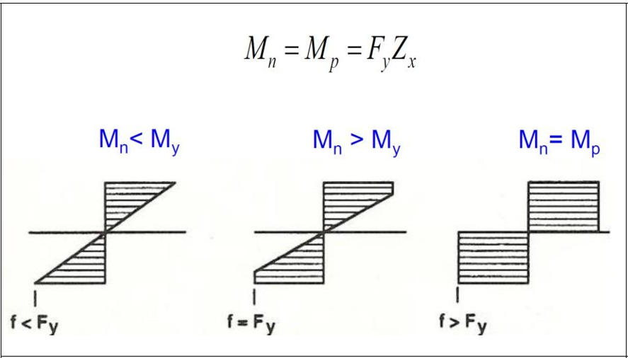 Design of Steel Members for Flexure per AISC 360-16 §F