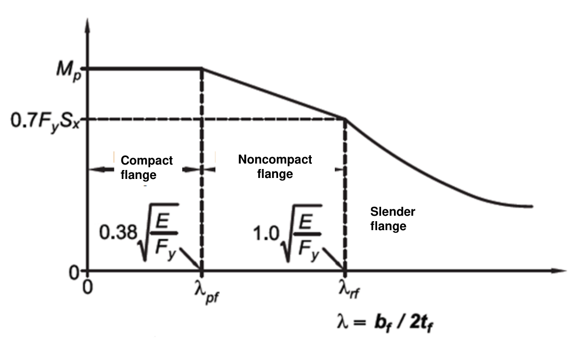 Design of Steel Members for Flexure per AISC 360-16 §F