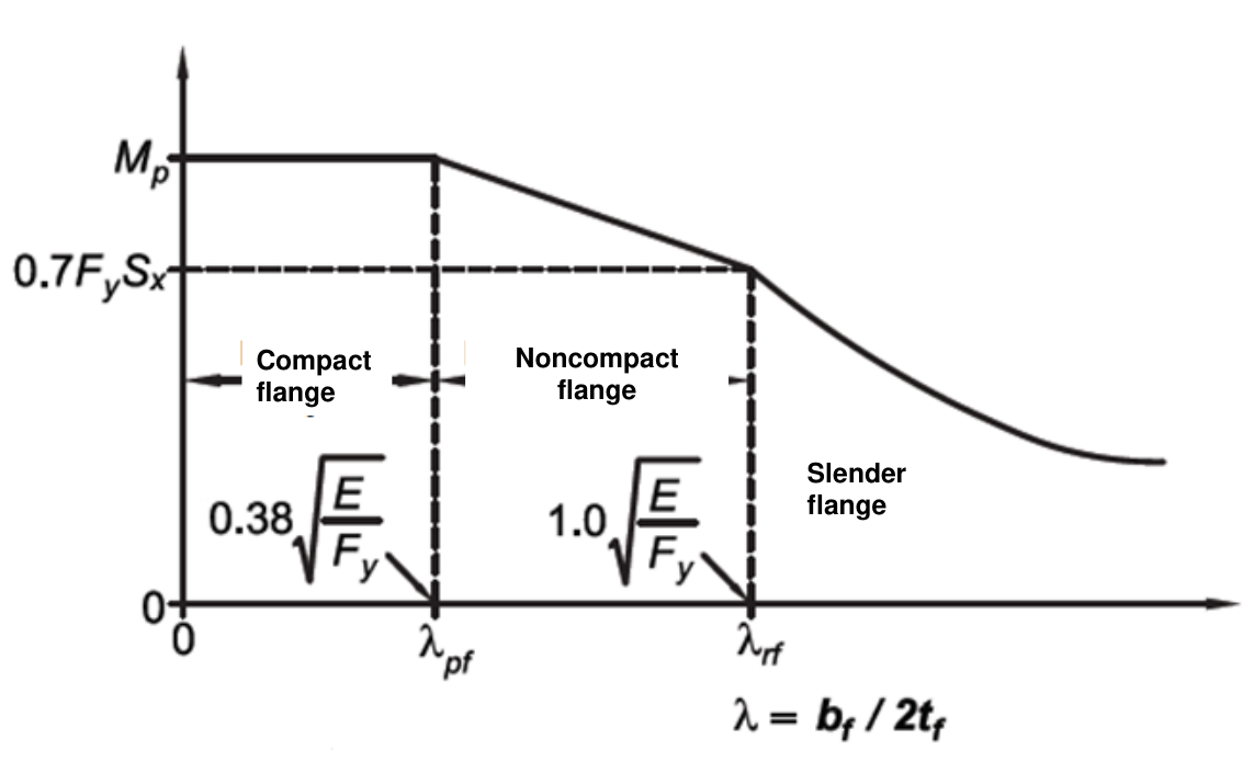 Doubly Symmetric I-Shaped Members with Compact Webs and Noncompact or ...